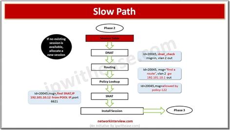 Fortigate Packet Flow Ingress And Egress Network Interview