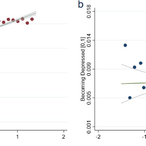 Rd Graphical Evidence Note A Shows Local Polynomial Estimates Of The Download Scientific