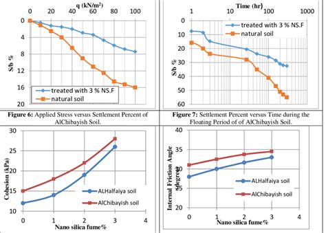 Effect Of Nano Silica Fume On The Cohesion Figure 9 Effect Of Nano