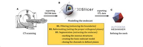 An Overview Of The Modeling Workflow From The Scanning To The Download Scientific Diagram