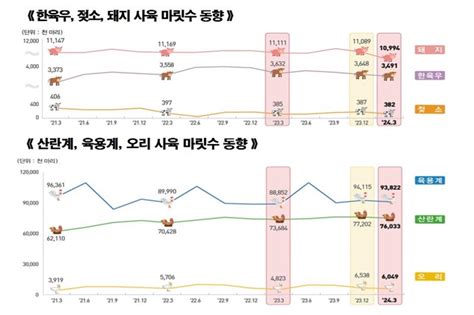올해 1분기 한우·육우·젖소·돼지 사육 감소 중기이코노미