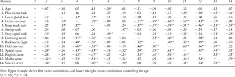 Correlations Between Executive Measures Working Memory Tasks And