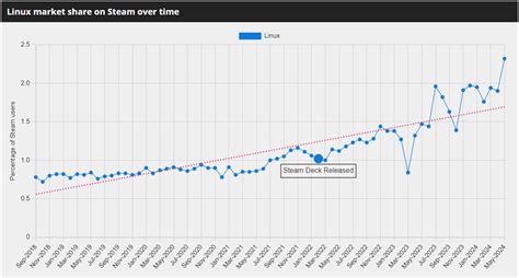 Percentage Of Linux Users On Steam Exceeds 2 Gigazine