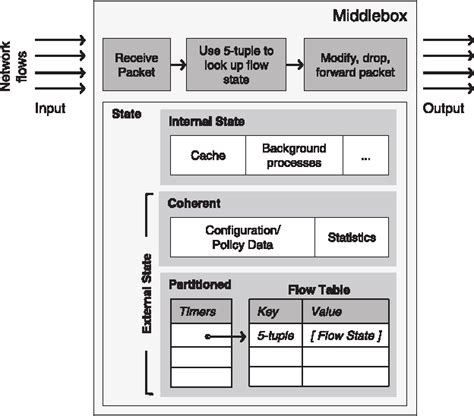 Figure 1 From Splitmerge System Support For Elastic Execution In Virtual Middleboxes