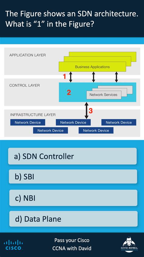 David Bombal On Twitter Pass Your Cisco Ccna With David Ccna Devnet