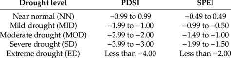 Drought Level Classification According To Pdsi And Spei Download Scientific Diagram
