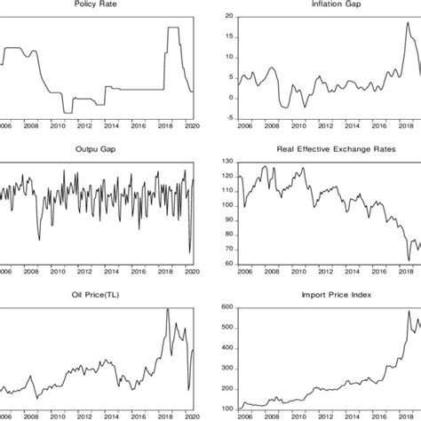 The Time Series Path Of The Variables Download Scientific Diagram