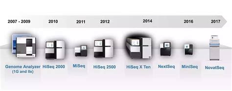 测序技术的发展 测序技术 测序技术 第17页 大山谷图库