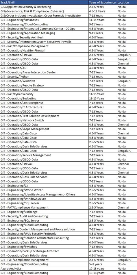 Hiring Technicallead Techlead Seniordeveloper Developer Skills