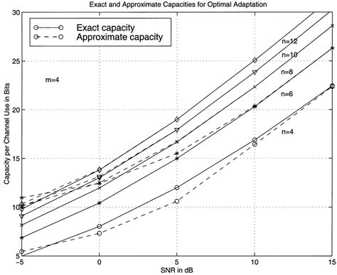 Multiple Antenna System Capacity Evaluated With Both Exact And Download Scientific Diagram