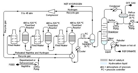 Tech Type Catalytic Reforming