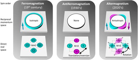 Altermagnetism New Form Of Magnetism Discovered In Common Materials