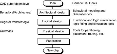 Figure 1 From An Evolutionary Algorithm For Low Power Vlsi Cell Placement Semantic Scholar