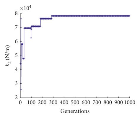 The Iteration Process Of Each Dynamics Parameter A Optimization