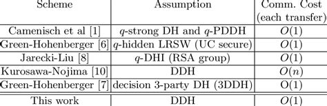 Fully Simulatable Adaptive Ot Without Random Oracles Download Table