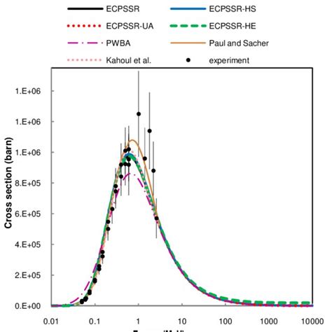 Cross Section For The Ionization Of Carbon K Shell By Proton Impact Download Scientific Diagram