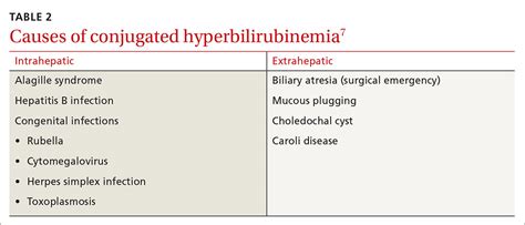 Elevated Bilirubin