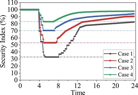 Ensuring Resilience In Active Distribution Networks A Security