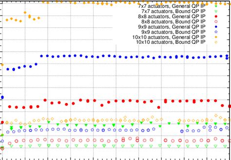 Comparison Of Computational Time For The Primal Dual Predictorcorrector