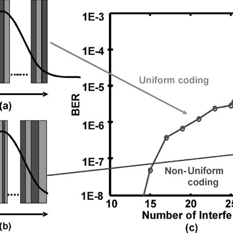 Illustration Of A A Uniform Coding Scheme Versus B A Nonuniform Download Scientific Diagram