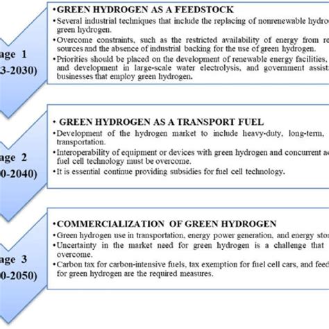The Green Hydrogen Economy Roadmap For 2023 2050 In Iraq Download