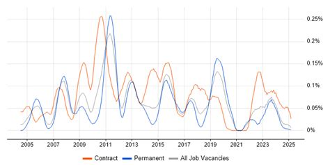 Sap Pm Contract Job Trends Contractor Rates And Related Skills In The