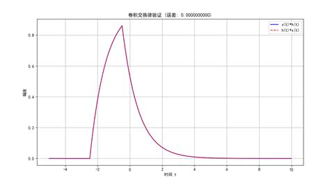 《信号与系统》 第二章 连续系统的时域分析信号与系统连续系统经典解法 Csdn博客 《信号与系统》 第二章 连续系统的时域分析信号与系统连续系统经典解法 Csdn博客