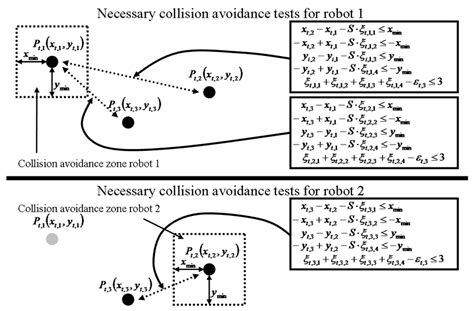 Collision Avoidance Between Three Robots Download Scientific Diagram