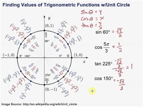 Unit Circle Values