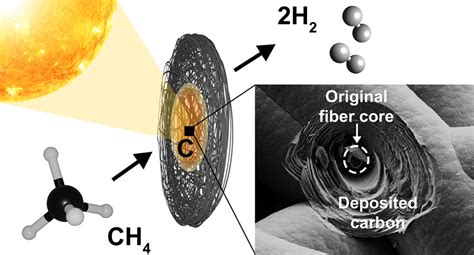 Direct Solar Thermal Methane Pyrolysis For Graphite And Hydrogen