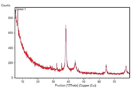 X Ray Diffraction Xrd Patterns Of The Fenp A Synthesized By Asp Download Scientific Diagram