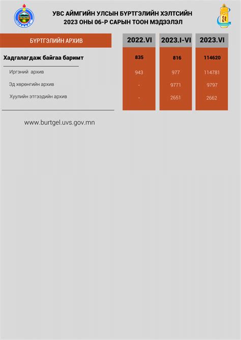 Увс аймгийн Улсын бүртгэлийн хэлтсийн 2023 оны 06 р сарын тоон мэдээлэл Увс аймгийн улсын