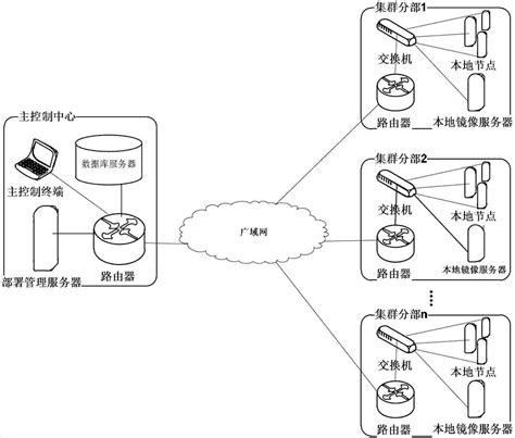 Wide Area Network Clustered Deployment System And Method Based On Mirror Image Eureka Patsnap