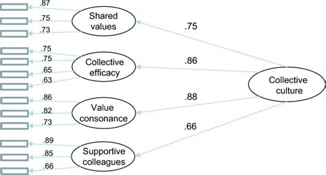 Second Order Model Of Collective Teacher Culture—confirmatory Factor
