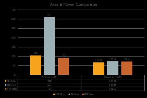Area And Power Comparison Of Fir Iir Ifir Filters Download Scientific