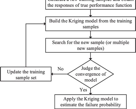 Figure 2 From A Novel Active Learning Kriging Reliability Analysis