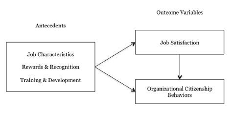 Proposed Model For The Relationships Between The Antecedent Variables Download Scientific