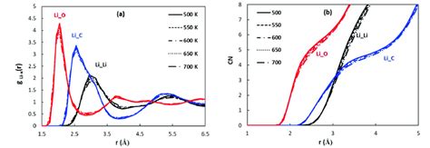 Radial Distribution Functions Rdfs Obtained From Md Simulations Of