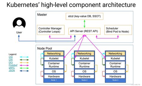 Kubernetes 进阶训练营 Pod基础containerd Poststart Csdn博客