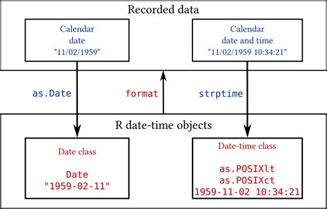 Chapter 4 Managing Epidemiologic Data In R Population Health Data