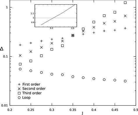 1 Relative Error ∆ Given In Eq 512 On The Inferred Couplings As A