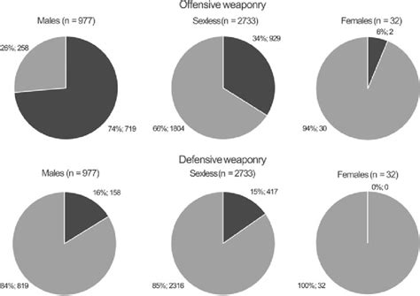 Relative Frequencies Of Offensive And Defensive Weaponry By Sex