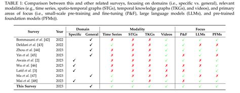 大模型如何建模时序？莫纳什阿里等最新《面向时间序列和时空数据的大型模型》综述与展望 知乎