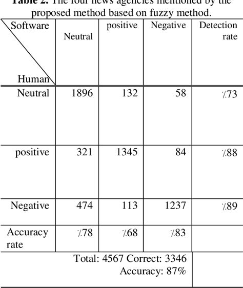 table 2 from a recommender system based on collaborative filtering