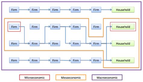 Micro Meso And Macro Economic Classifications Download Scientific Diagram