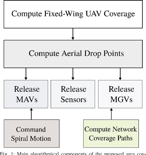Figure 1 From Aerial Drop Of Robots And Sensors For Optimal Area