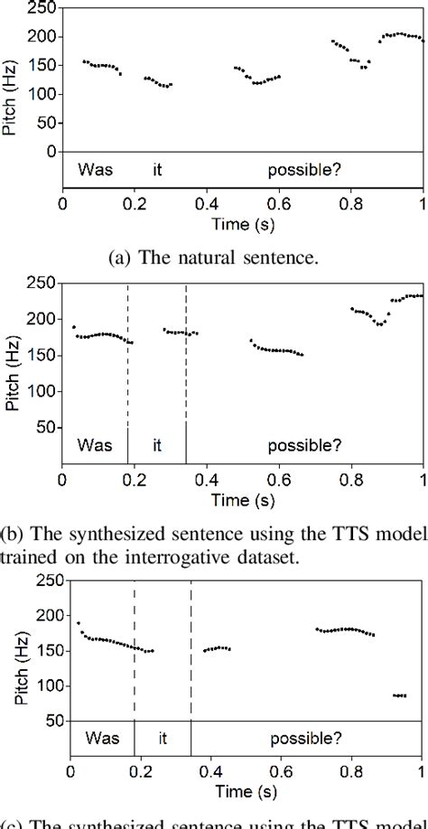 Figure From Enhancing End To End Speech Synthesis By Modeling Interrogative Sentences With