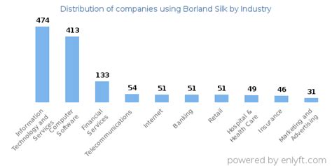 Companies Using Borland Silk And Its Marketshare