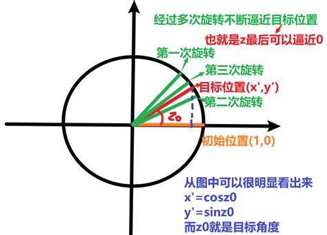 Fpga数字信号处理之cordic算法求正余弦值与模值 Ssy的小天地 Fpga数字信号处理之cordic算法求正余弦值与模值 Ssy的小天地