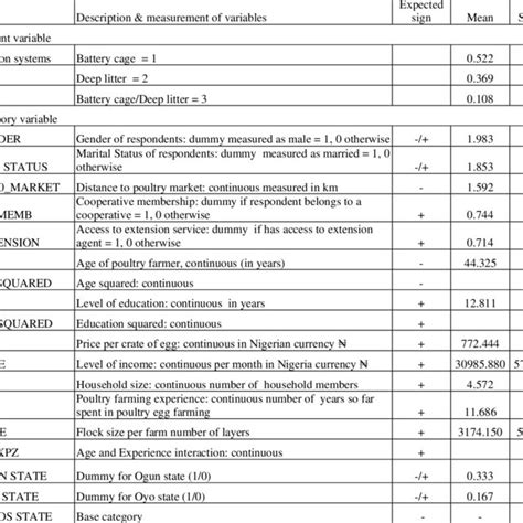 Summary Statistics Of The Variables And Poultry Production Systems